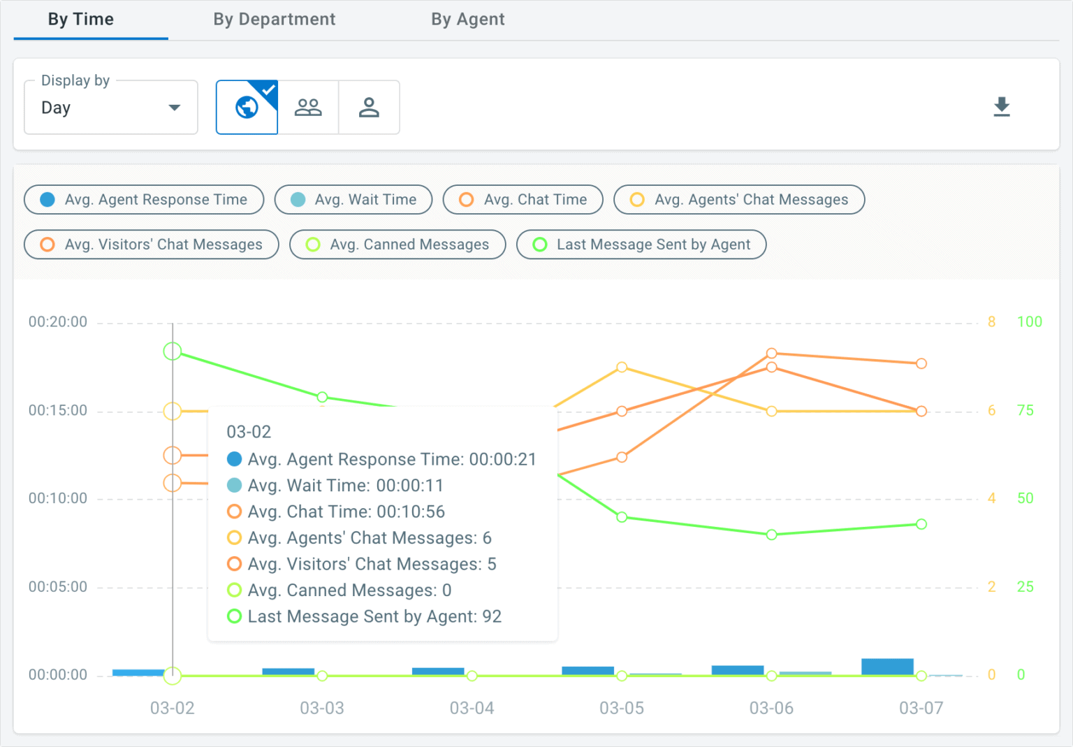 Live Chat Reporting | Features | Comm100 Live Chat