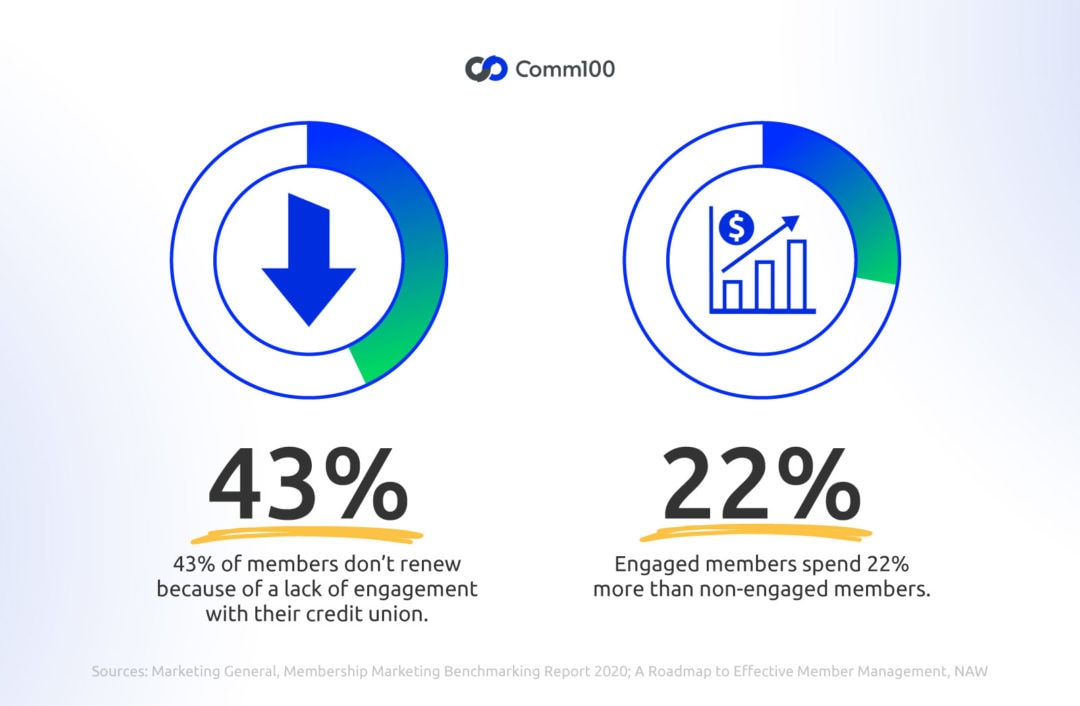 How to Improve Credit Union Member Engagement | Comm100