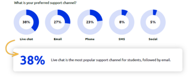 Live Chat for Colleges & Universities – The Ultimate 101 Guide