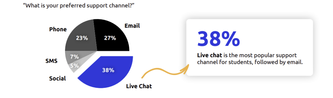 Higher Ed Admissions Survey – Live Chat Ranks First | Comm100