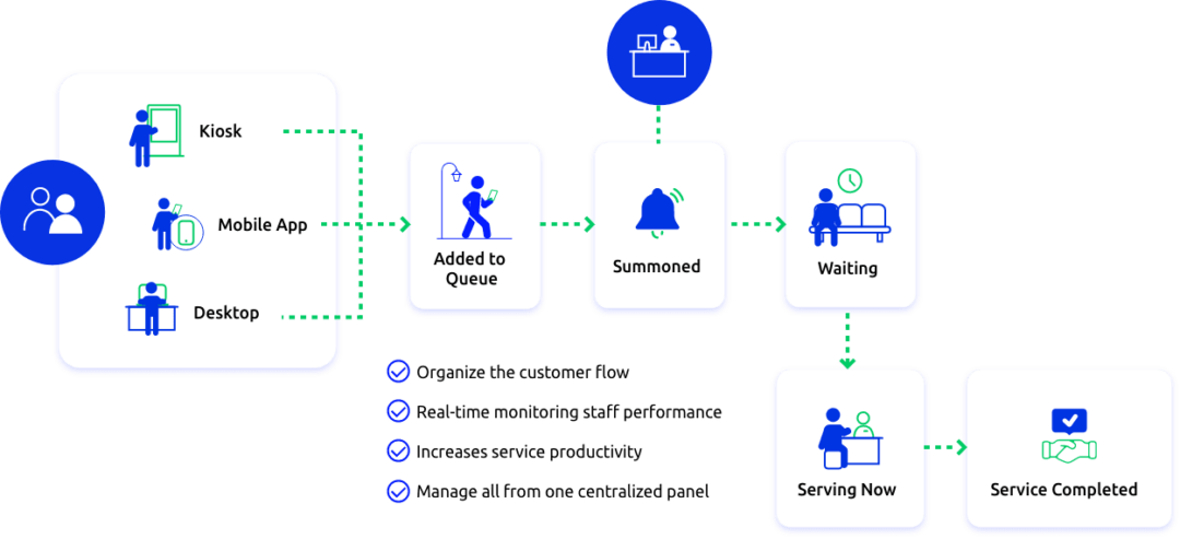 Queue Management: Solving Long Wait Times & Customer Frustration