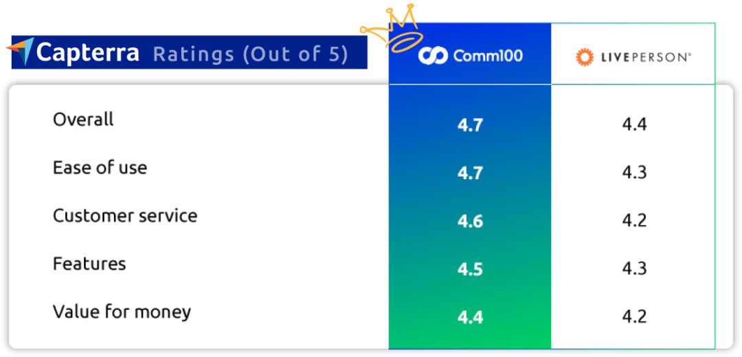 Cut the total cost of ownership with Comm100 | Customer Engagement Solution